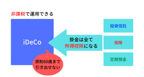 iDeCoは必要か不要か？メリット＆デメリットと上手な活用方法を解説 | Dumboブログ